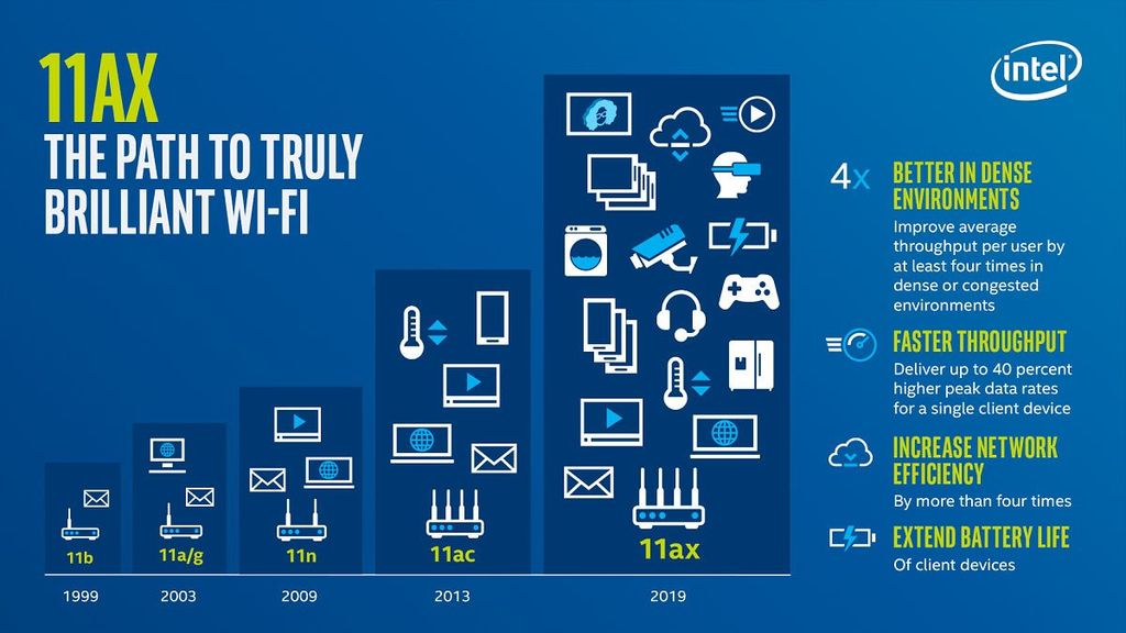 Wi-Fi 6: Everything you need to know | Windows Central