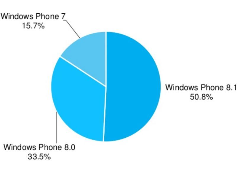 New report says Windows Phone 8.1 is now on a majority of Windows Phone ...