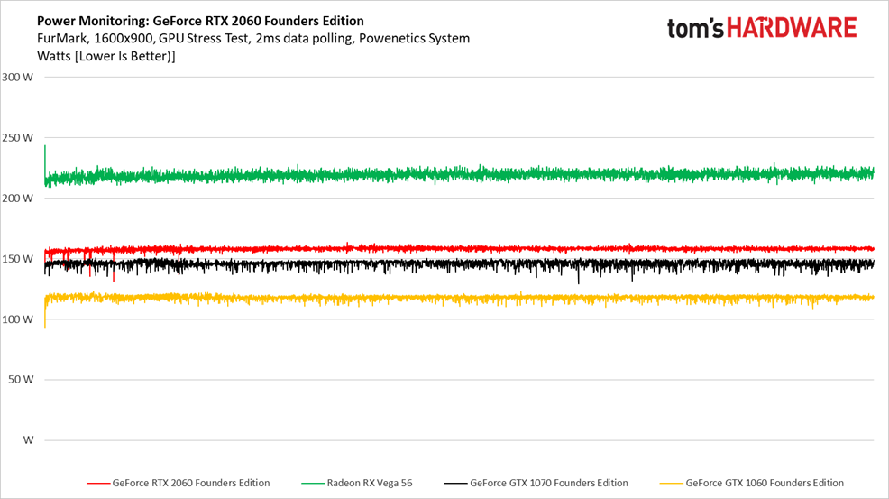 Power Consumption - Nvidia GeForce RTX 2060 Review: Is Mainstream Ray ...