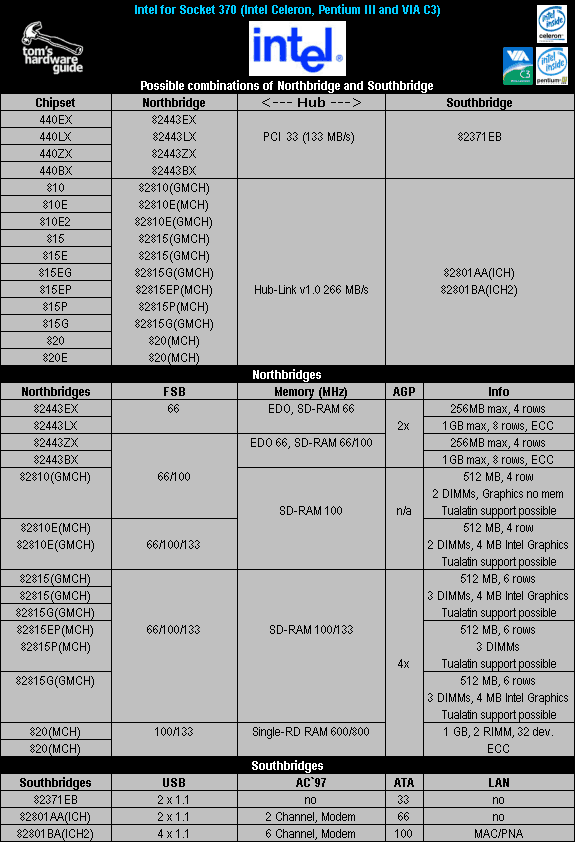 Socket 370: Chipsets From Intel - Under The Hood: 140 Chipsets Compared ...