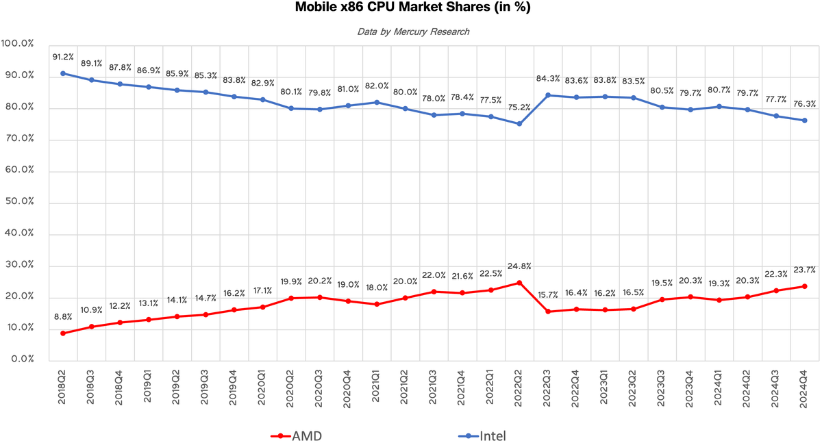 AMD gained consumer desktop and laptop CPU market share in 2024, server ...