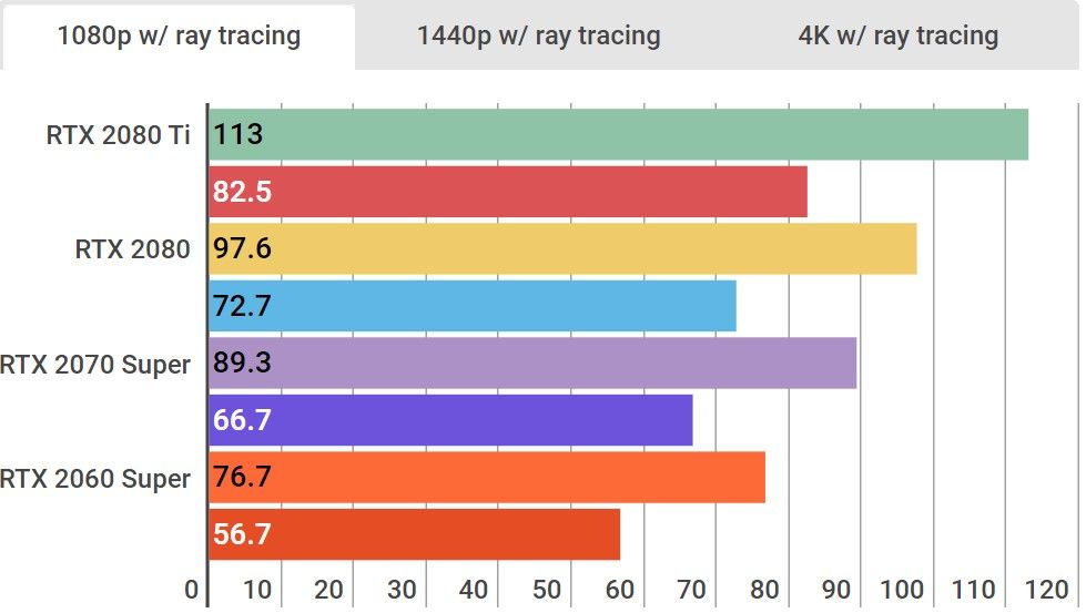 Call of Duty: Modern Warfare performance: how well does the ray tracing ...