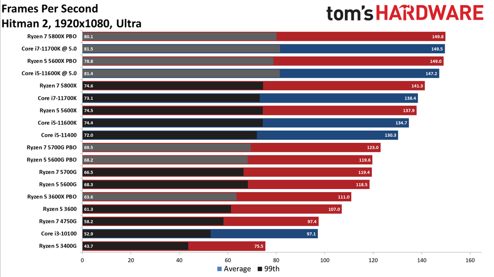 AMD Ryzen 5 5600G Discrete GPU Gaming Performance - AMD Ryzen 5 5600G ...