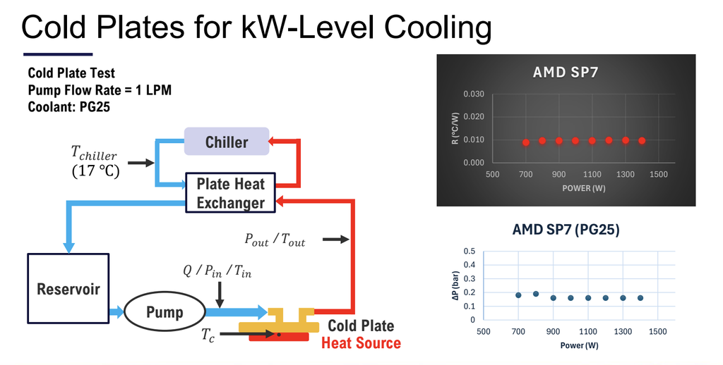 AMD's SP7 platform could enable CPUs with up to 1,400W of peak power ...