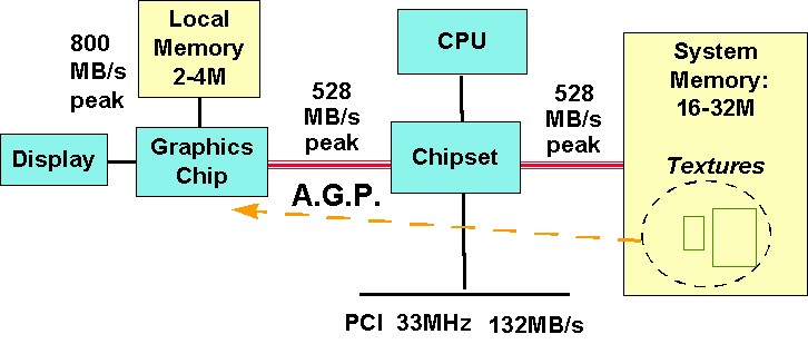 AGP - A New Interface for Graphic Accelerators | Tom's Hardware