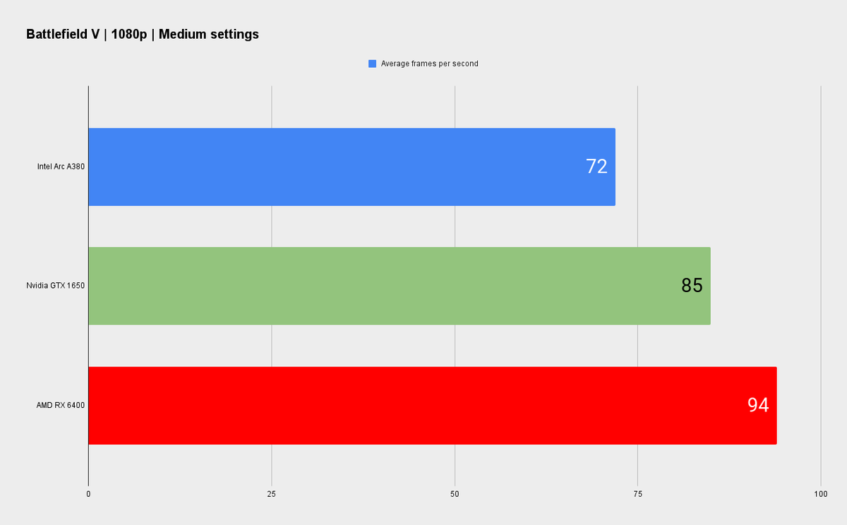 Intel's official Arc A380 gaming benchmarks confirm it's on average 15% ...