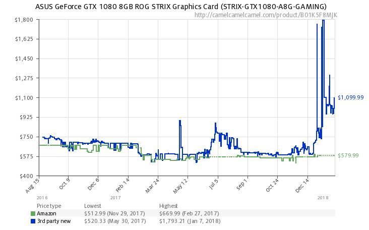Even without price gouging, most Nvidia graphics cards cost more now ...