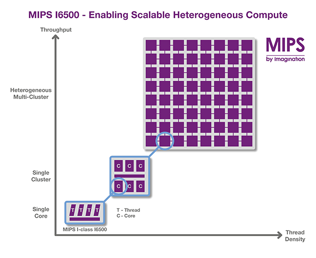 Imagination Launches Fully Heterogeneous 'I6500' MIPS CPU; Mobileye Is First Major Customer ...