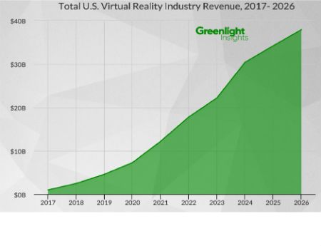Forecast: Annual U.S. VR Revenue to Reach $38B by 2026 | Next TV
