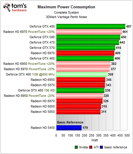 Maximum/Minimum Power Measurements - What Do High-End Graphics Cards ...