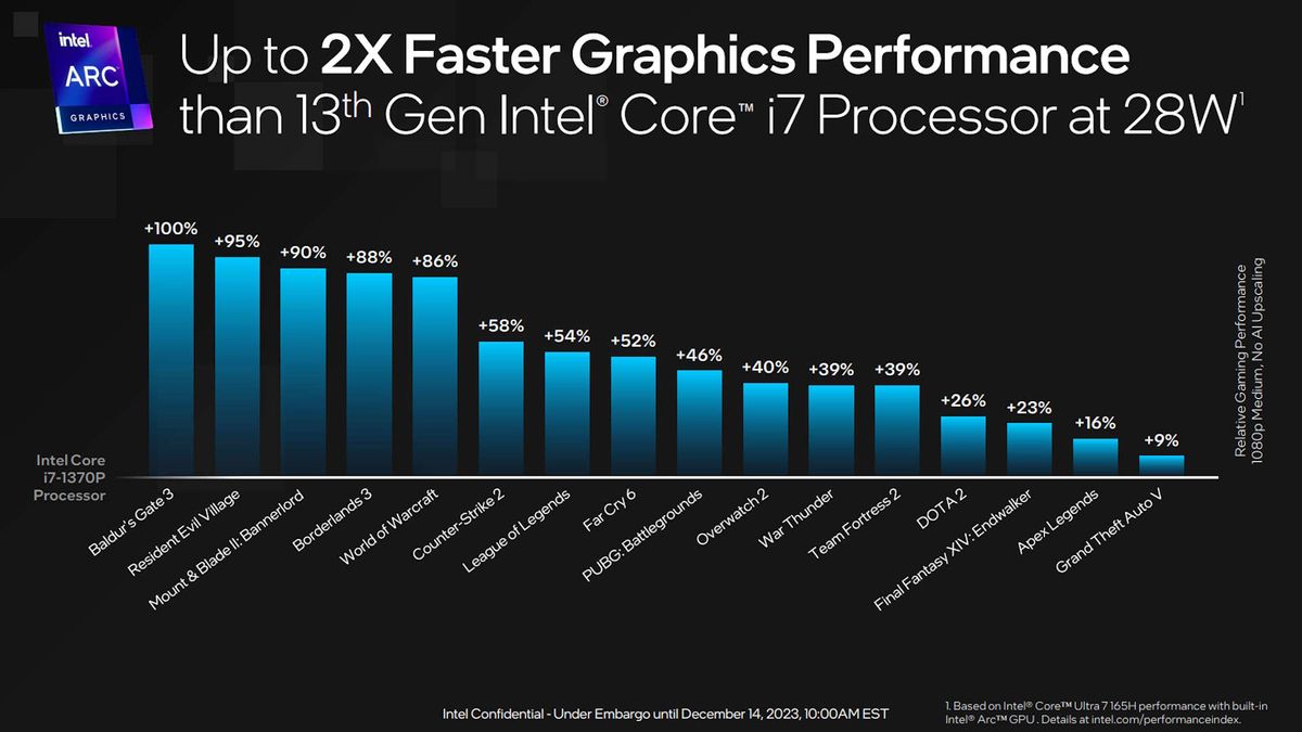 Intel's slapped a 16GB dual-channel minimum entry requirement on Core ...