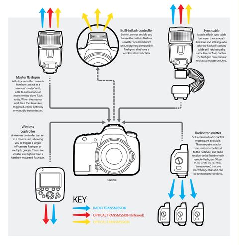 Photography cheat sheet: off-camera flash | Digital Camera World