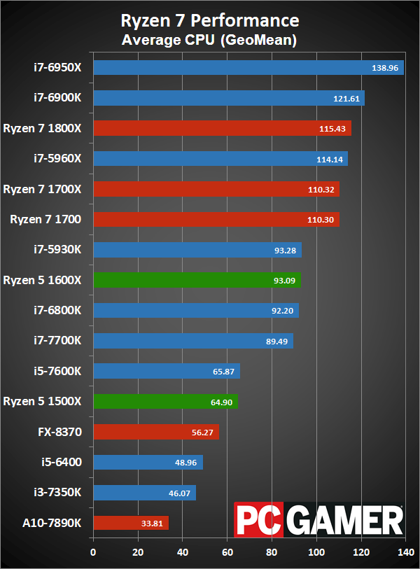 AMD Ryzen 5, bringing competition to the mainstream | PC Gamer