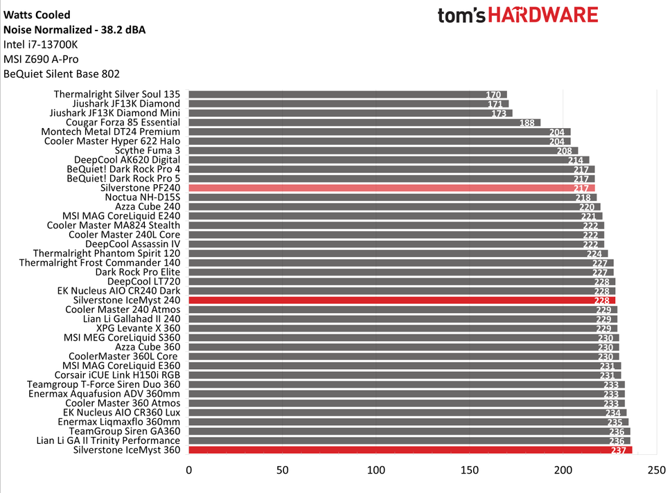 Thermal results without power limits - Silverstone IceMyst 360 and ...