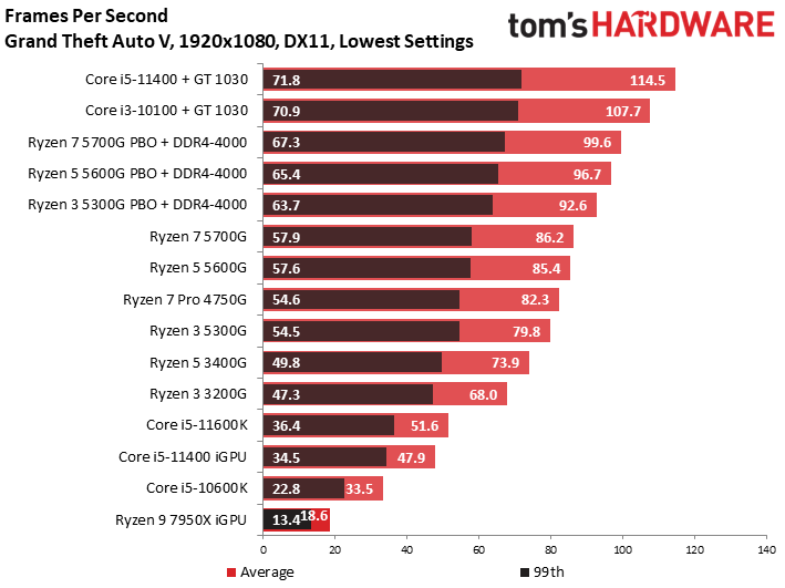 First AMD Drivers for Ryzen 7000's Super Slow iGPU | Tom's Hardware