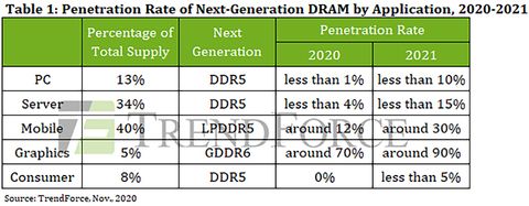 Market Researchers Make Predictions: DDR5, GDDR6, GDDR6X, LPDDR5 ...