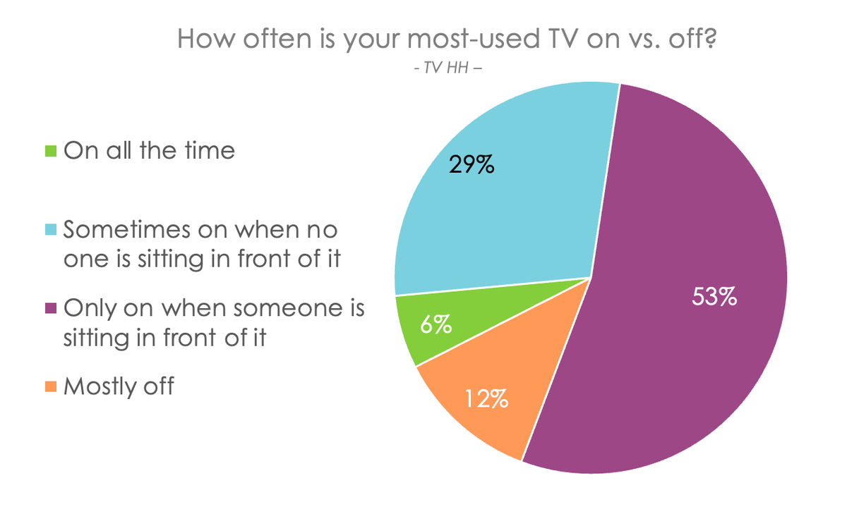 Average U.S. Home Now Has Two Smart TVs | TV Tech