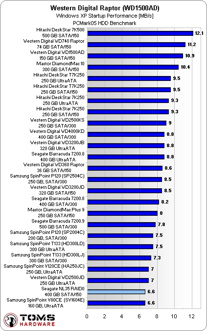 PCMark05 Windows XP Startup - WD1500AD Raptor X-Tends Performance Lead ...