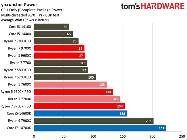 AMD Ryzen 5 9600X Power Consumption, Overclocking, Test Setup, Thermals ...