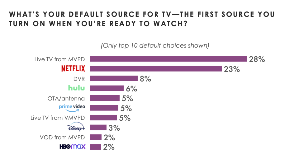 Live TV From a Pay TV Service Remains The Most Common First Stop For ...