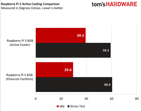 Raspberry Pi 5 Review: A New Standard for Makers (Updated) | Tom's Hardware
