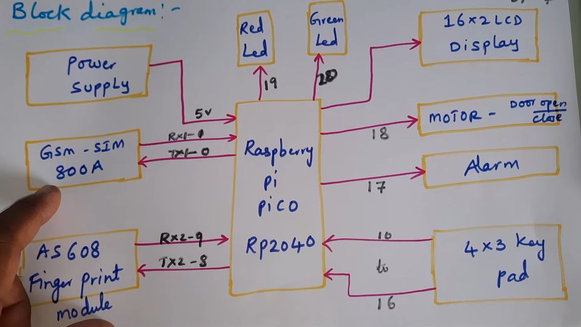 Raspberry Pi Bank Locker Security System Features Biometric ...