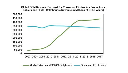 Smartphone and Tablet Revenue to Dominate Consumer Electronics | Laptop Mag