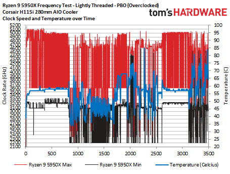 AMD Ryzen 9 5950X and Ryzen 9 5900X Boost Frequency, Overclocking, Test ...