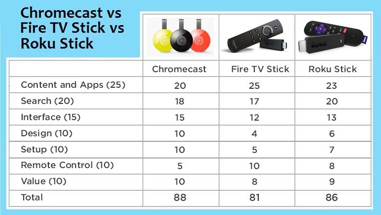 Chromecast vs Fire TV Stick vs Roku Stick: Face-Off | Tom's Guide