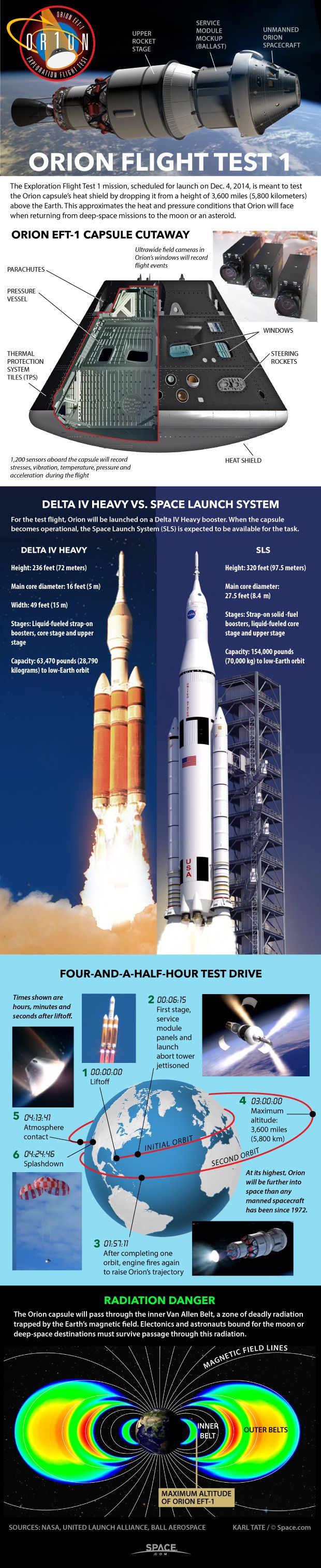 How NASA's Landmark Orion Spacecraft Test Flight Will Work | Space