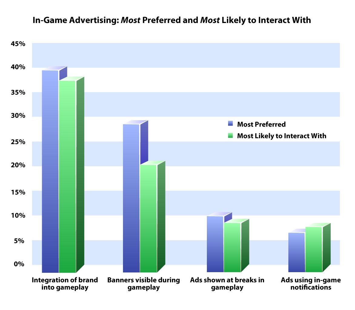 Gamers Hate Ads That Interrupt Gameplay, According To New Market Report ...