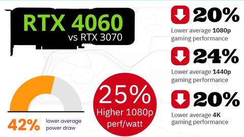 Nvidia RTX 4060 vs RTX 3060 and its 7 other biggest rival GPUs | PC Gamer