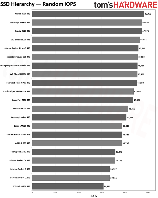 SSD Benchmarks Hierarchy 2025: We've tested over 100 different SSDs ...