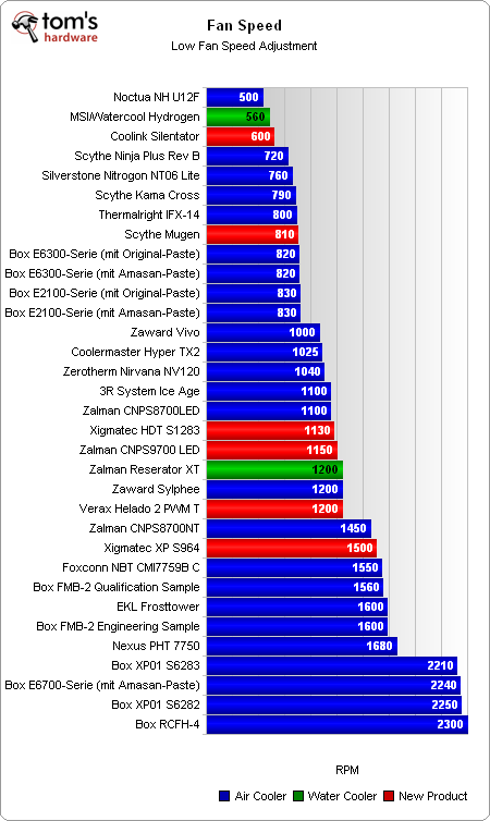 Weight and Fan Speed - CPU Cooler Charts 2008: Part 4 | Tom's Hardware