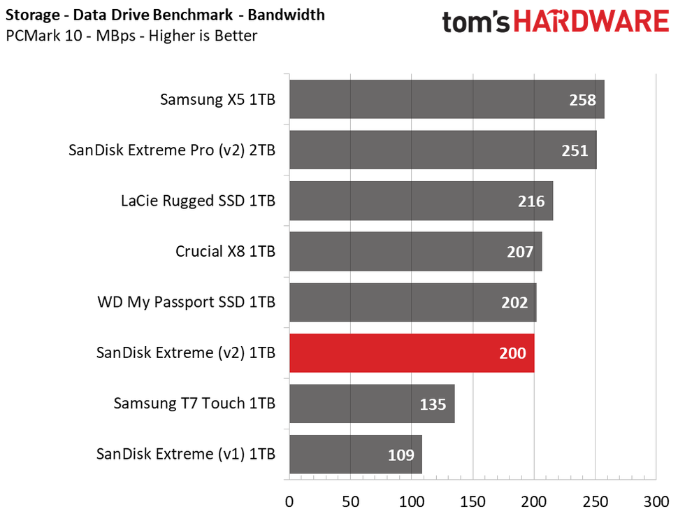 1TB Performance Results - SanDisk Extreme v2 Portable SSD Review: Twice the Speed, Better ...