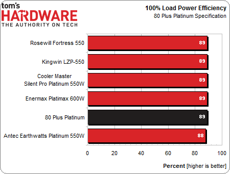 Efficiency (According To The 80 PLUS Spec) - Five 550 And 600 W 80 PLUS ...