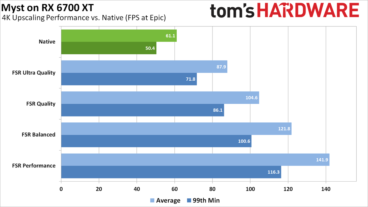 AMD FSR vs Nvidia DLSS: Which Upscaler Reigns Supreme? | Tom's Hardware