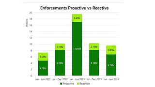 Xbox AI transparency report reveals 19 million toxic messages blocked ...