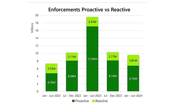 Xbox AI transparency report reveals 19 million toxic messages blocked ...