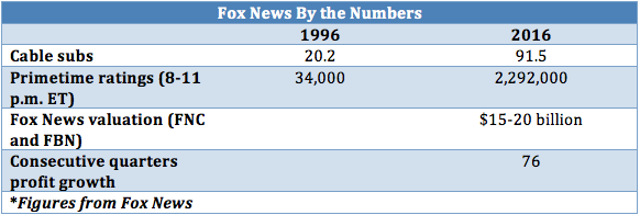 Fox News Channel Turns 20 | Next TV