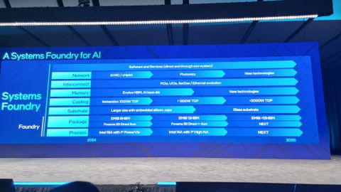 Intel announces new roadmap at IFS Direct Connect 2024: New 14A node ...