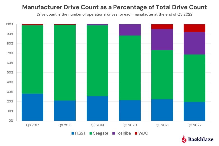 Backblaze Q3 2022 HDD Report, Balancing Price and Reliability | Tom's ...