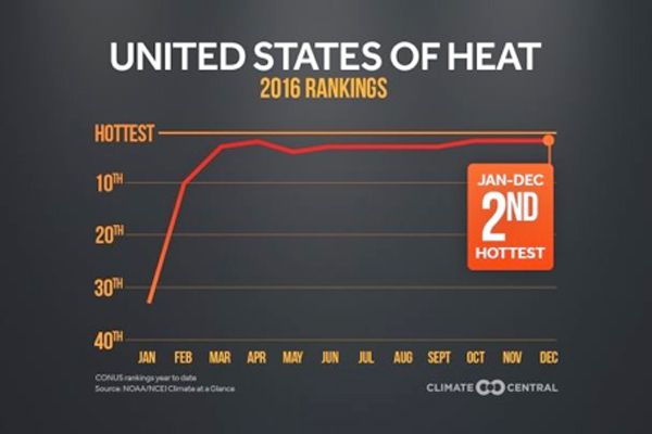 Its Official 2016 Was Second Hottest Year For Us Live Science 
