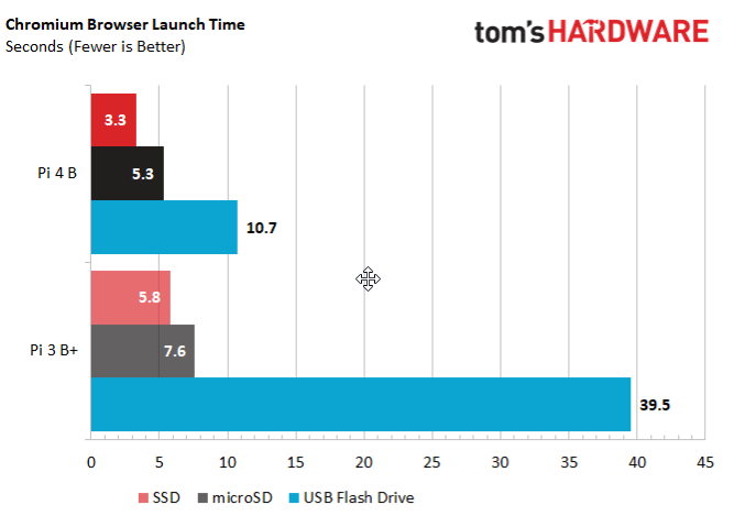 Raspberry Pi 4 With an SSD: Dramatic Speed Improvements, Higher Price | Tom's Hardware