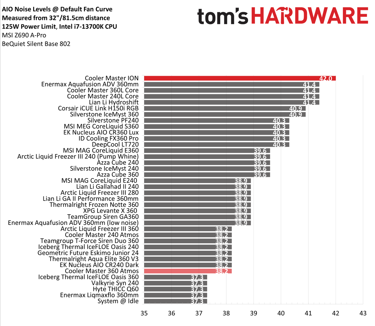 Benchmarks and Conclusion - Cooler Master ION 360 AIO Liquid Cooler ...