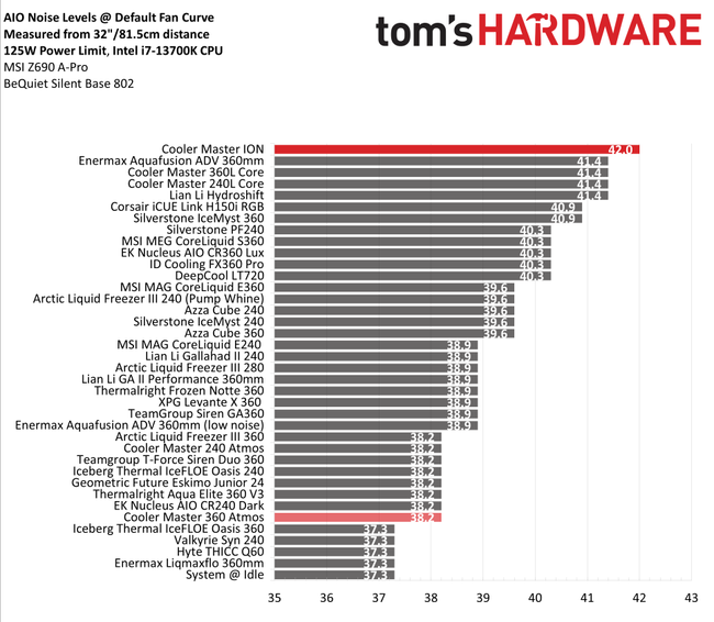 Benchmarks and Conclusion - Cooler Master ION 360 AIO Liquid Cooler ...