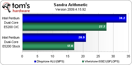 Pentium E5200 O/C Performance And Efficiency - Guide: Overclocking AMD And Intel CPUs On A ...