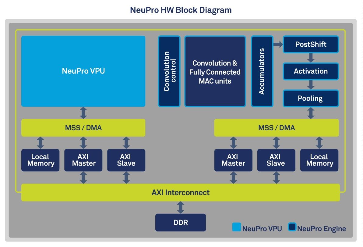 CEVA’s NeuPro Chips Promise Up To 12.5 TOPS Embedded AI Performance ...