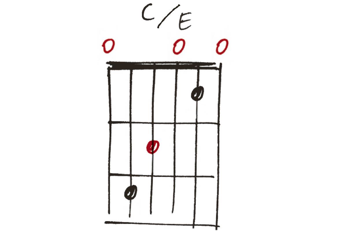 Easy guitar chords: 6 simple ways to make them sound great | Guitar World