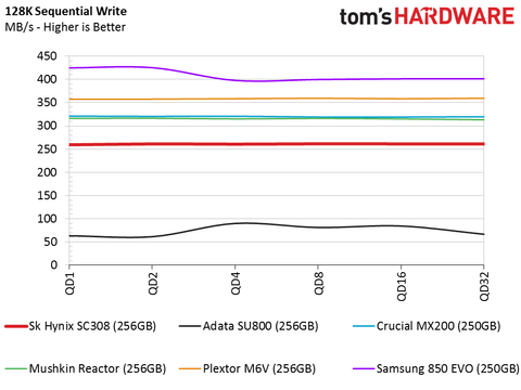 SK Hynix SC308 256GB Performance Testing